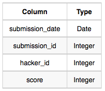 HackerRank SQL Problem Solving Questions With Solutions