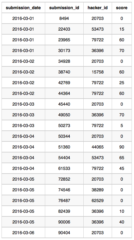 Hackerrank Sql Problem Solving Questions With Solutions