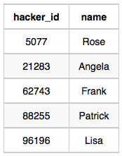 HackerRank SQL Problem Solving Questions With Solutions