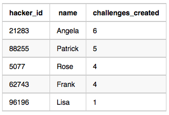 HackerRank SQL Problem Solving Questions With Solutions