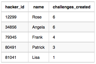 HackerRank SQL Problem Solving Questions With Solutions