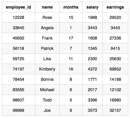 HackerRank SQL Problem Solving Questions With Solutions