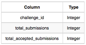 HackerRank SQL Problem Solving Questions With Solutions