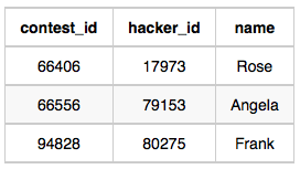 HackerRank SQL Problem Solving Questions With Solutions