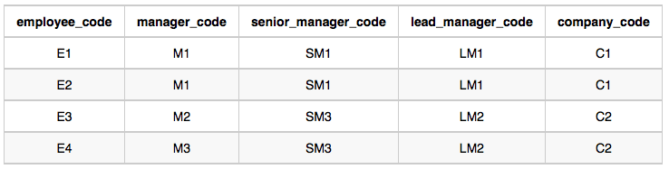 HackerRank SQL Problem Solving Questions With Solutions