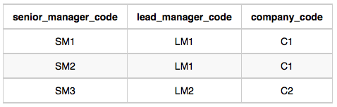 HackerRank SQL Problem Solving Questions With Solutions