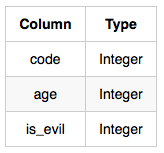 HackerRank SQL Problem Solving Questions With Solutions