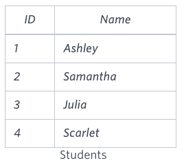 HackerRank SQL Problem Solving Questions With Solutions