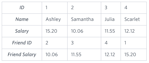 HackerRank SQL Problem Solving Questions With Solutions