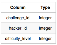 HackerRank SQL Problem Solving Questions With Solutions