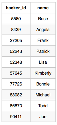 HackerRank SQL Problem Solving Questions With Solutions