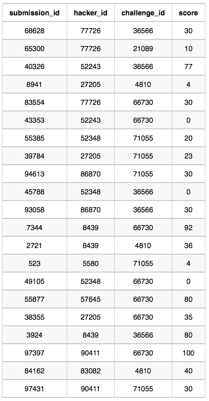 Hackerrank Sql Problem Solving Questions With Solutions